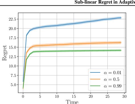 Figure 1 From Sub Linear Regret In Adaptive Model Predictive Control