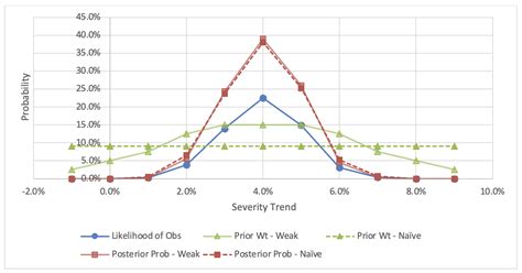 A Practical Model For Bayesian Trend Credibility Published In Variance