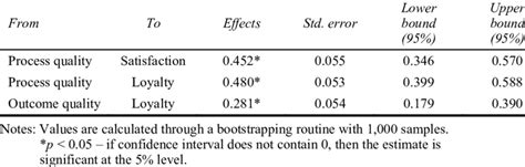Bootstrap Results For Indirect Effects Download Table