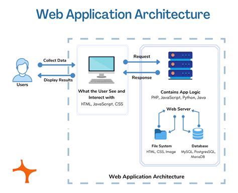 7 reasons to treat web application architecture seriously cynoteck