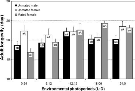 Adult Longevity Of C Sexmaculata At Different Photoperiods 0 24