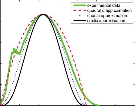 The Thick Curve Corresponds To Vgrf Experimental Data For One Step Of A