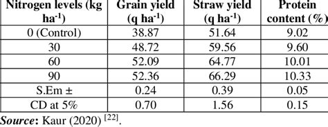 Effect Of Different Nitrogen Levels On Grain Yield Straw Yield And
