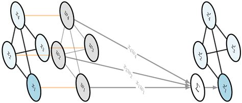 Mathematics Free Full Text Graph Informed Neural Networks For