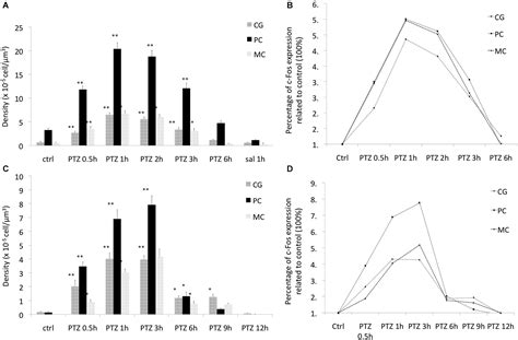 Frontiers The Pattern Of C Fos Expression And Its Refractory Period