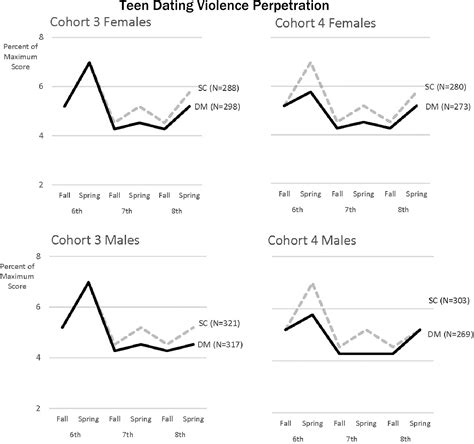 an rct of dating matters effects on teen dating violence