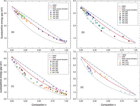 Color Online Quasiparticle Energy Gaps Of In X Ga 1−x N [ A And B