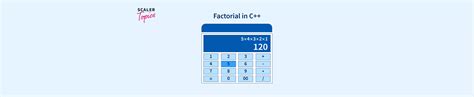 C Program To Find Factorial Of A Number Scaler Topics