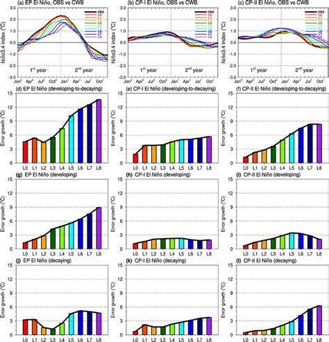 Temporal Evolutions Of The Niño3 4 Index In °c In The Observations