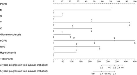 development and assessment of a predictive nomogram for the progression