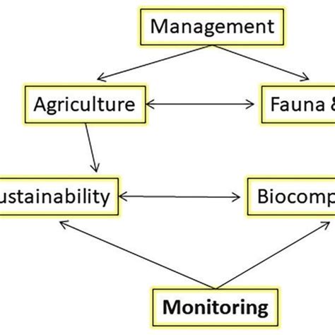 Rational For A Long Term Crossing Scale Biodiversity Monitoring Program