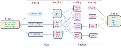 github cavannaufal hadoop mapreduce wordcount group 02 sistem