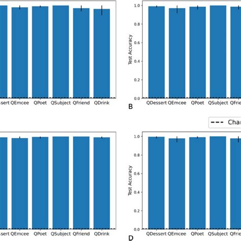 Test Accuracy In Correlation Retention Experiment Dnc The Dnc Model