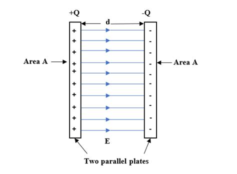 Force Between The Plates Of A Parallel Plate Capacitor