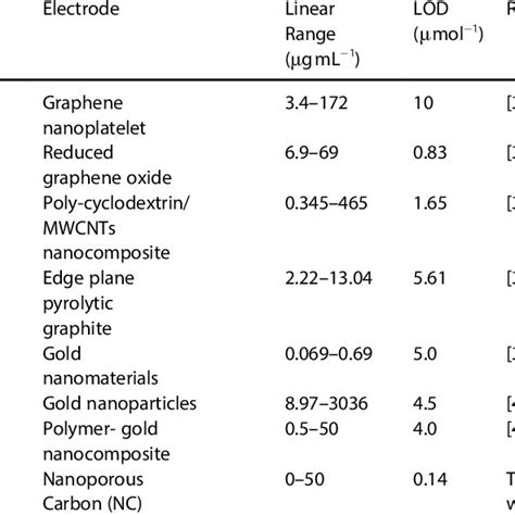 Comparison Of A Limit Of Detection Lod And Linearity Range For