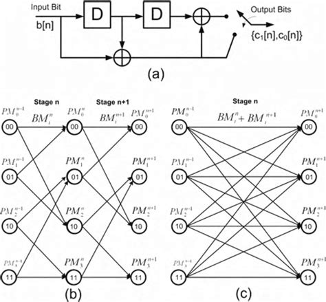 a 4 state rate 1 2 convolutional code a convolutional encoder b