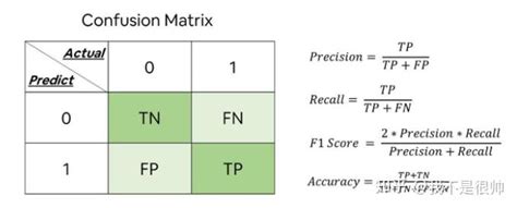 python 混淆矩阵（confusion matrix） 知乎
