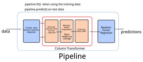 build machine learning pipeline using scikit learn
