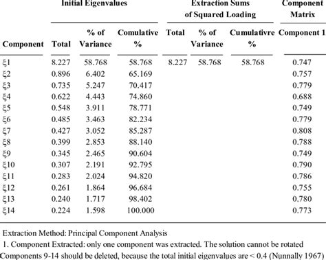 The Result Of Exploratory Factor Analysis Demings Principle