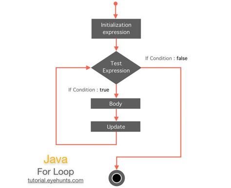 java for loop with example syntax java flowchart diagram