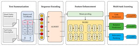 entropy free full text multi task learning and improved textrank