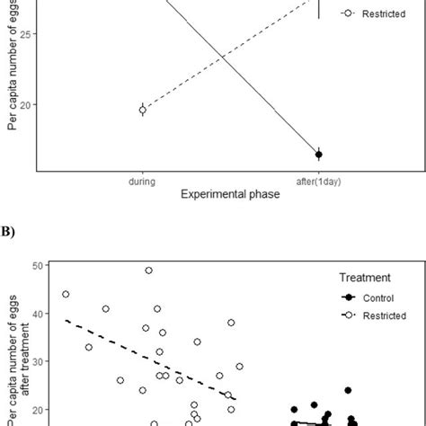 Long Term Experiment Relationship Between Resource Availability And