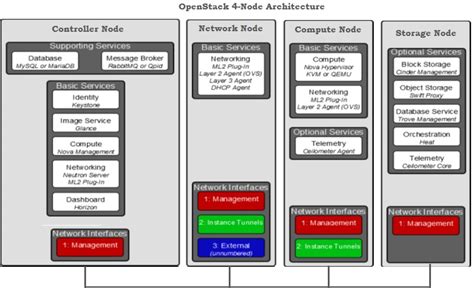 openstack 4 node architecture unixarena