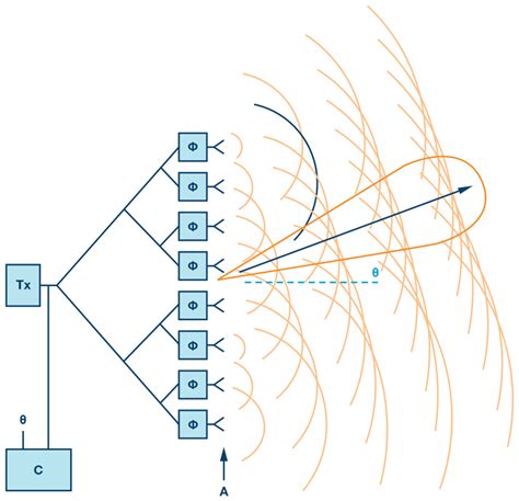 Beamscanning Doa And Beamforming With Matlab