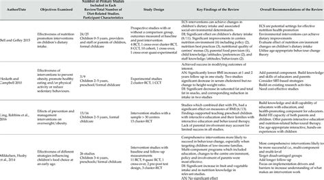 Key Characteristics Of The Selected Systematic Reviews Download Table