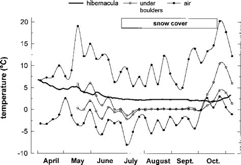 Average Weekly Minimum And Maximum Air Temperature And Temperature
