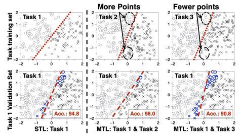 when multi task learning works and when it doesn t · hazy research