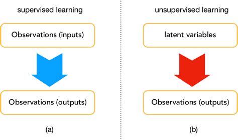 Difference Between Supervised Learning And Unsupervised Learning