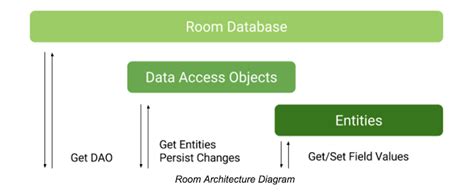 tutorial belajar crud sqlite menggunakan room database di