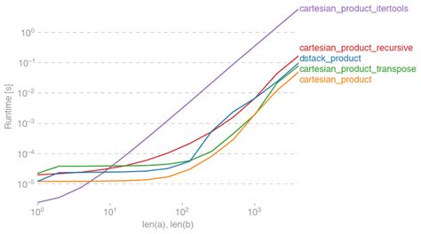 python cartesian product of x and y array points into