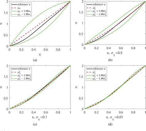 Figure 2 From Gaussian Process Regression And Conditional Karhunen