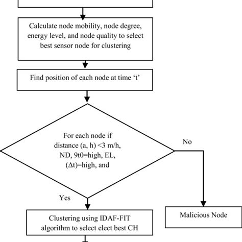 Overall Flow Diagram Of Proposed Methodology Download Scientific Diagram