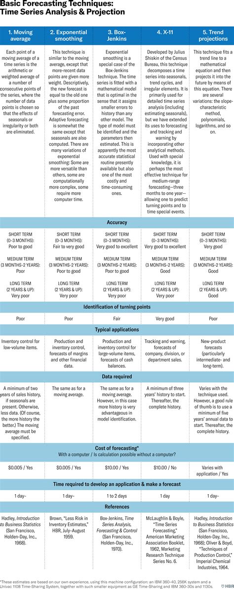 How To Choose The Right Forecasting Technique 2023