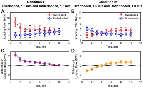 Effect Of Purposely Induced Asymmetric Walking Perturbations On Limb