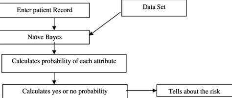 Flowchart For Naive Bayesian Algorithm