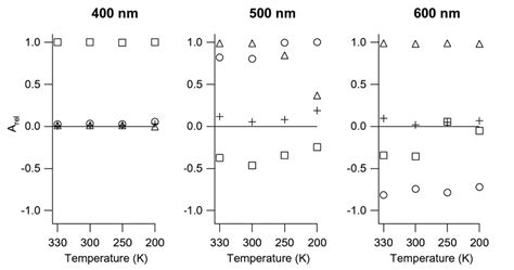 Relative Amplitudes A Rel Of The 4 Components Le Squares Ct1