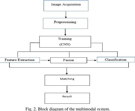 Figure 2 From An Enhanced Multimodal Biometric System Based On