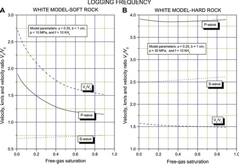 Calculated P Wave Velocities S Wave Velocities And Velocity Ratios