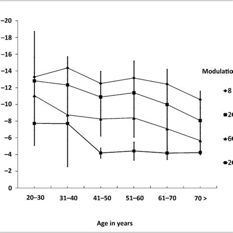Modulation Detection Thresholds At Four Modulation Frequencies In Five