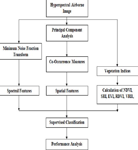 Figure 3 From Hyperspectral Crop Classification Using Fusion Of