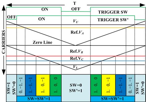 Illustration Of Pd Modulation For Dual Source Ae Npc Inverter