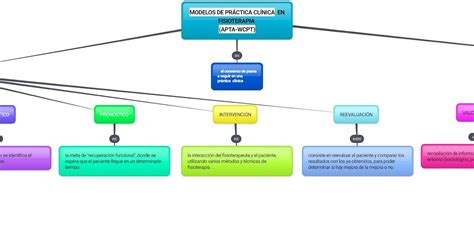 Rut Gutierrez Esquema Conceptual De Los Modelos De PrÁctica ClÍnica En