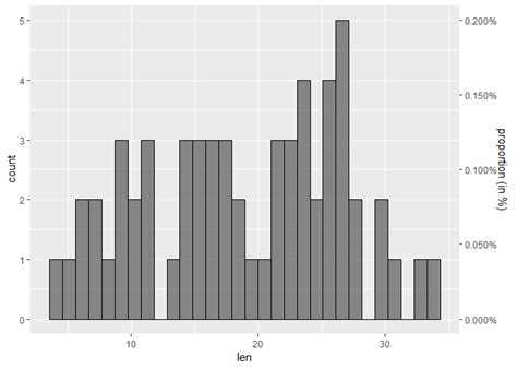 r adding both count and proportion to histogram in