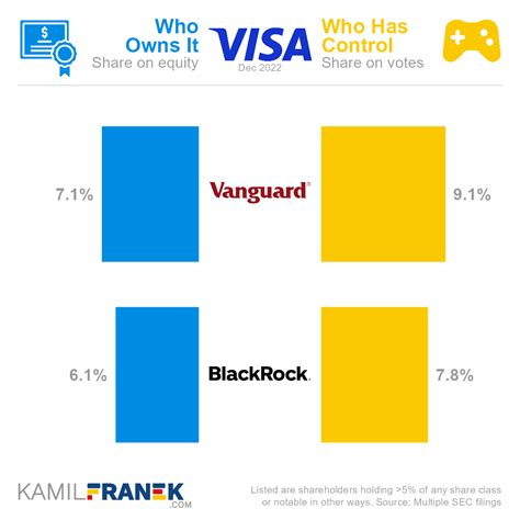 Who Owns Visa The Largest Shareholders Overview Kamil Franek