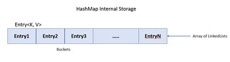java 8 hashmap implementation and performance dzone