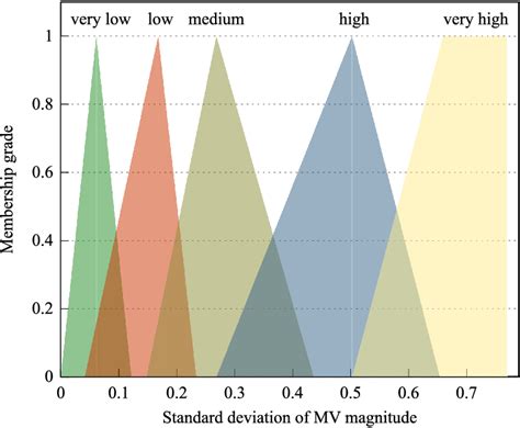 Temporal Intensity Membership Function Download Scientific Diagram